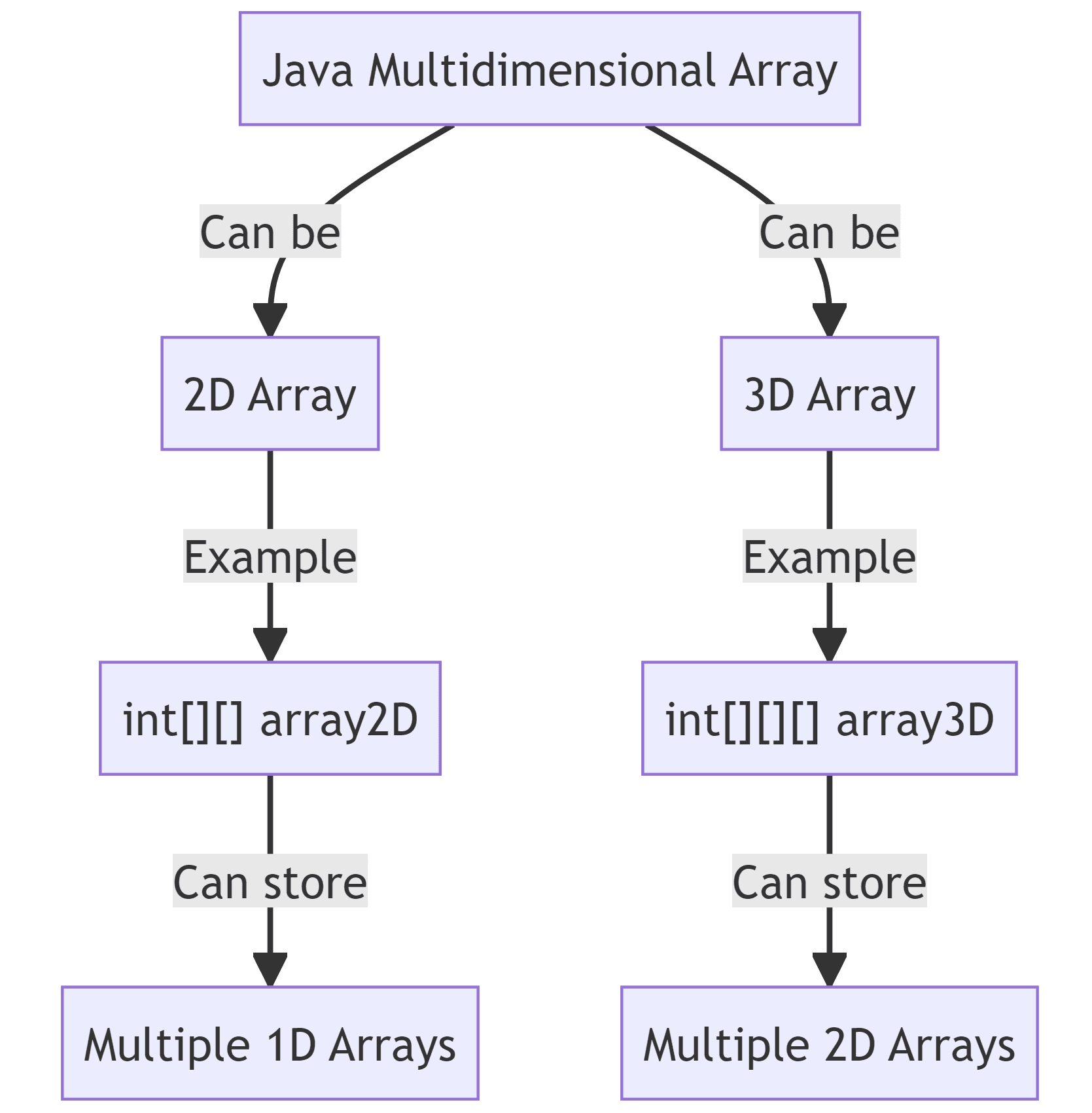 Java Multidimensional Arrays - LearnForge.io