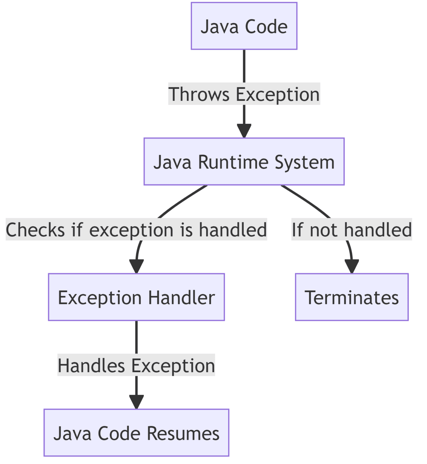 Java Exceptions Overview - LearnForge.io