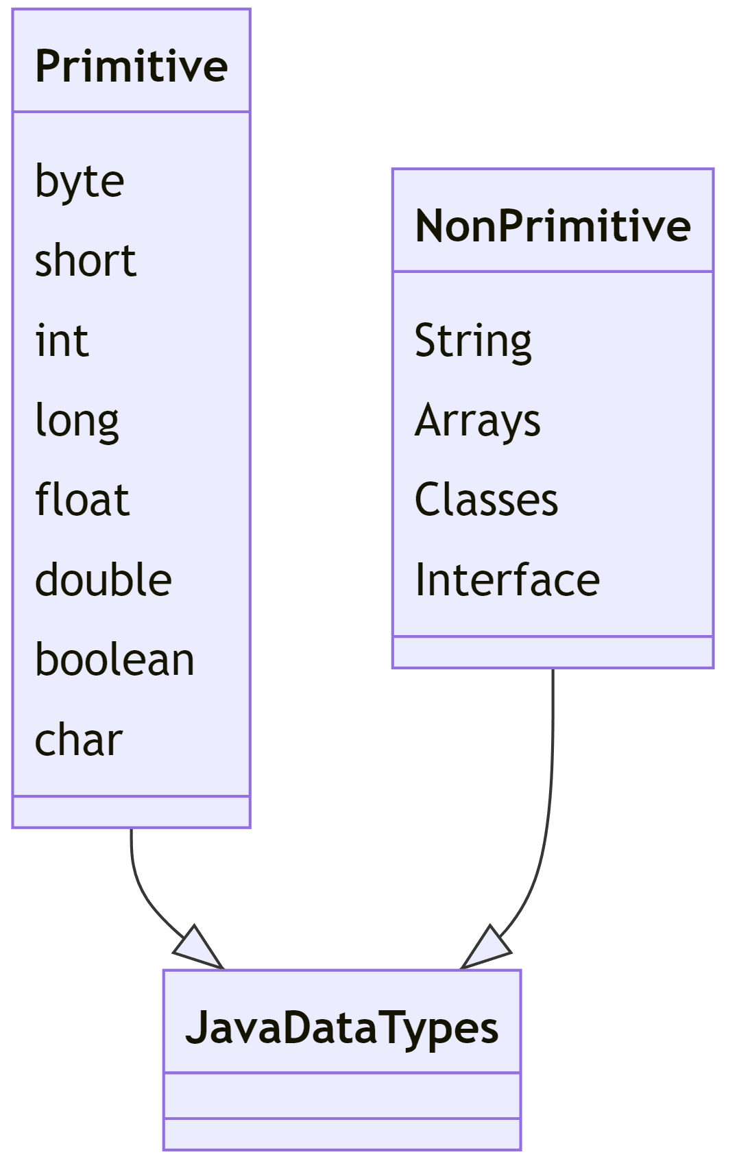 Java Variables And Data Types - LearnForge.io